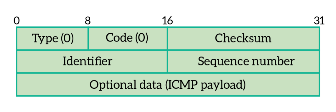 All you need to know about ping and ICMP - Accelerates.it