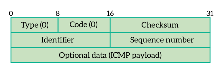All you need to know about ping and ICMP - Accelerates.it