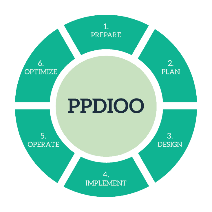 Introducing Cisco PPDIOO for Network Design - Accelerates.it