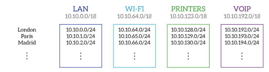 How to design a scalable IP Plan - Accelerates.it