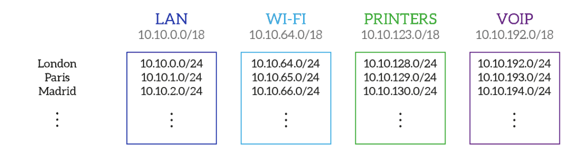 How to design a scalable IP Plan - Accelerates.it