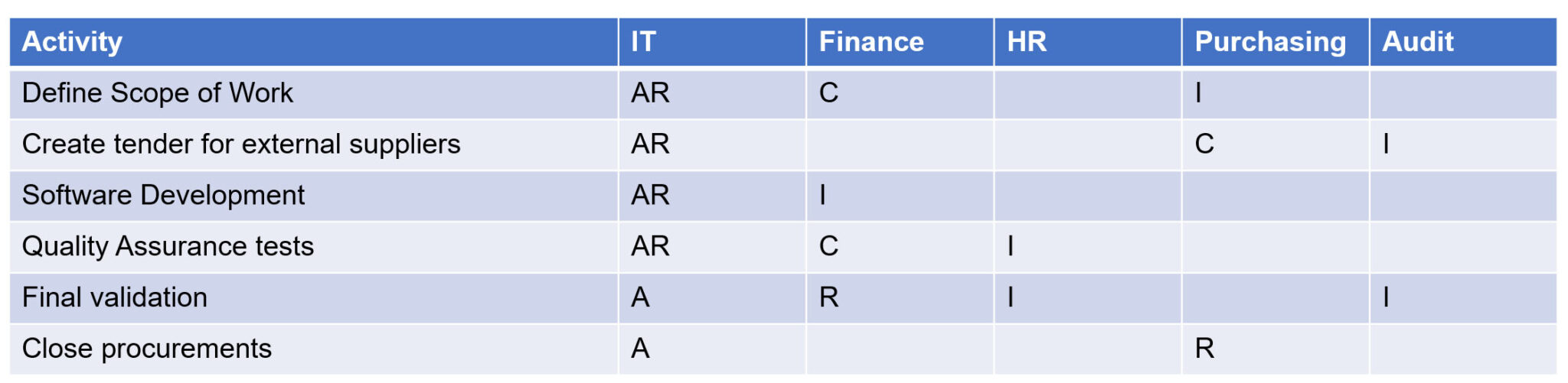 The 4 RACI Roles: Responsible Accountable Consulted Informed ...