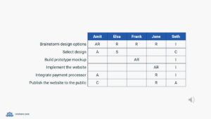 RASCI Chart: The Best 3 Minutes Explanation - Accelerates.it